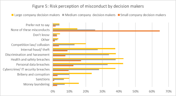 Risk Perception & Employee Misconduct Gap | Skillcast