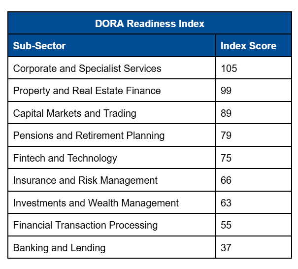 The DORA Readiness Report | DORA | Skillcast