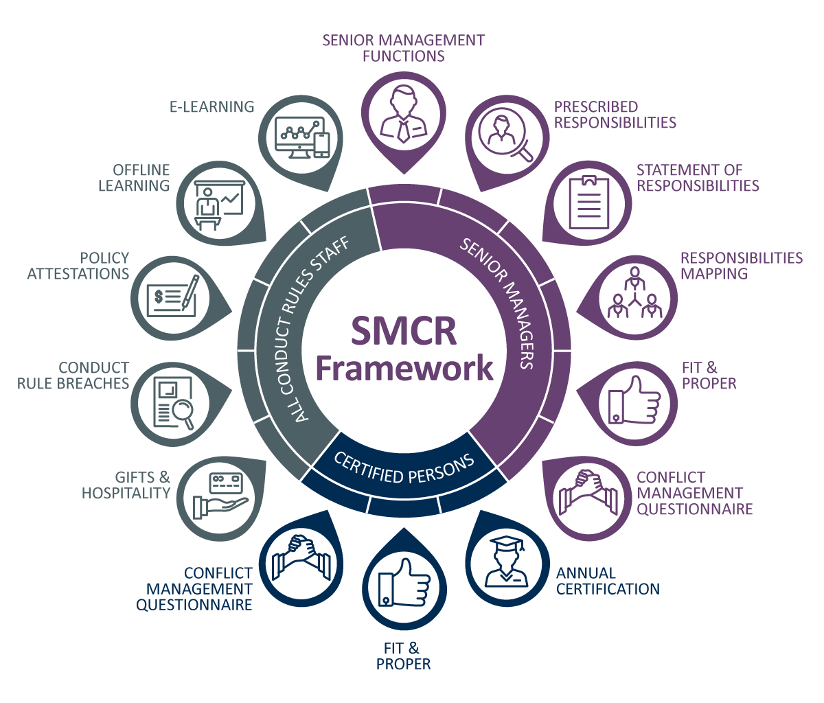Senior Managers & Certification Regime (SMCR) | Skillcast