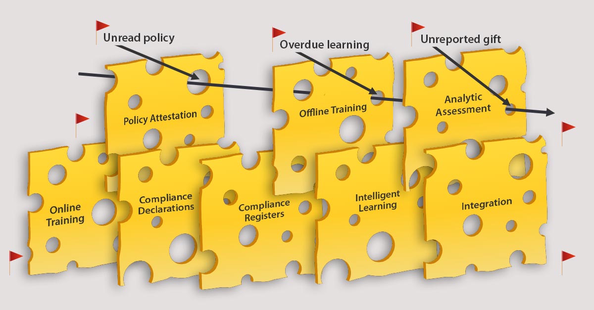 Compliance Risk Swiss Cheese Model | Skillcast